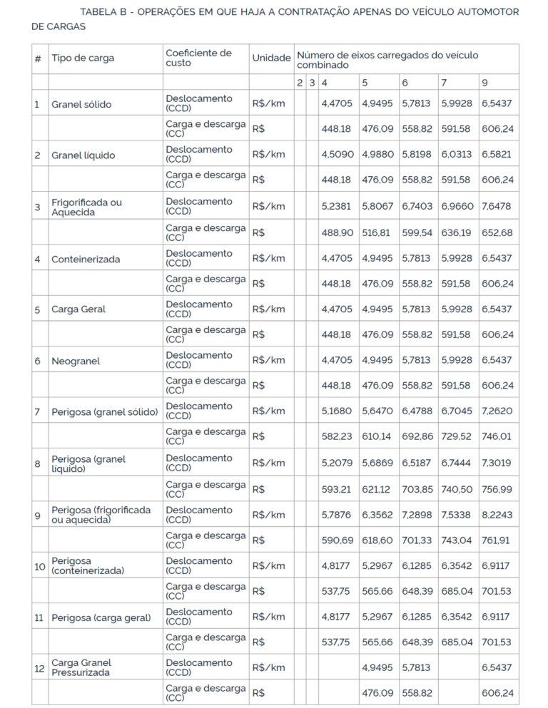 Tabela ANTT 2024 atualizada: confira