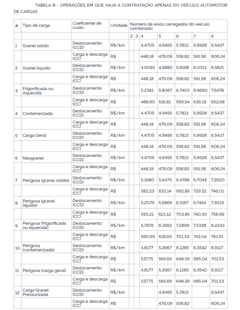 Tabela ANTT 2024 atualizada: confira