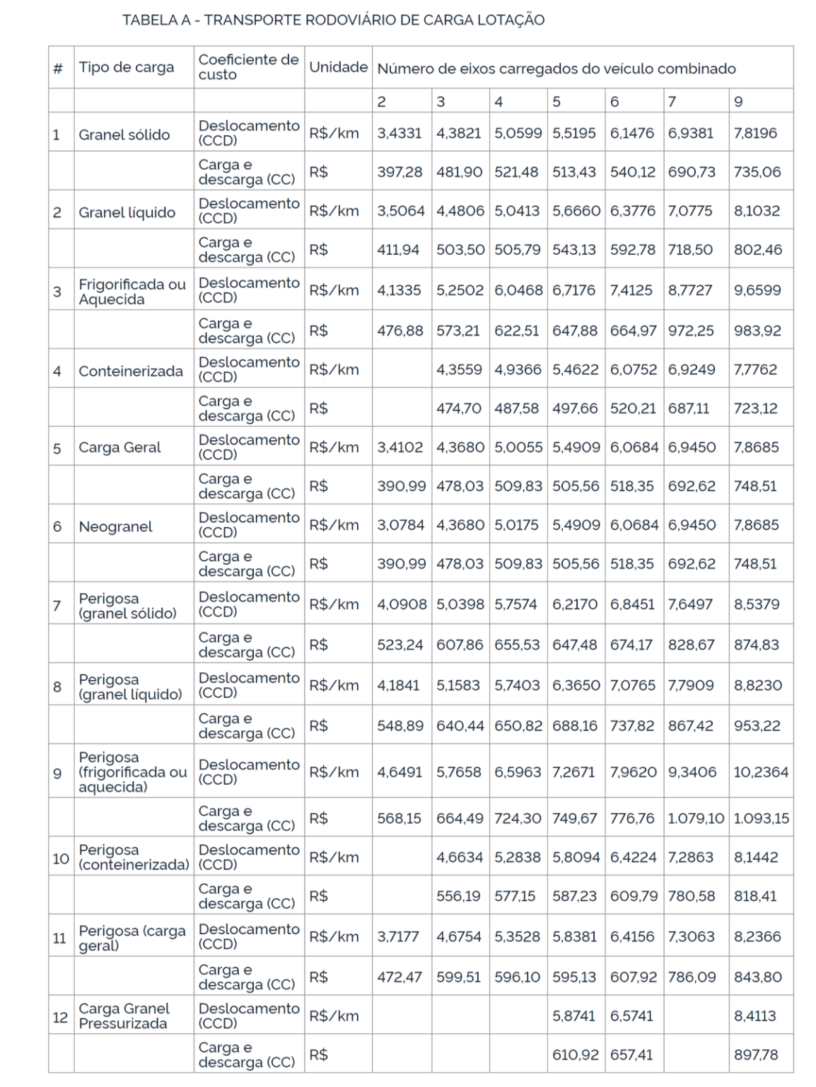Tabela ANTT 2024 atualizada: confira
