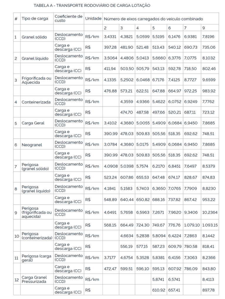 Tabela ANTT 2024 atualizada: confira