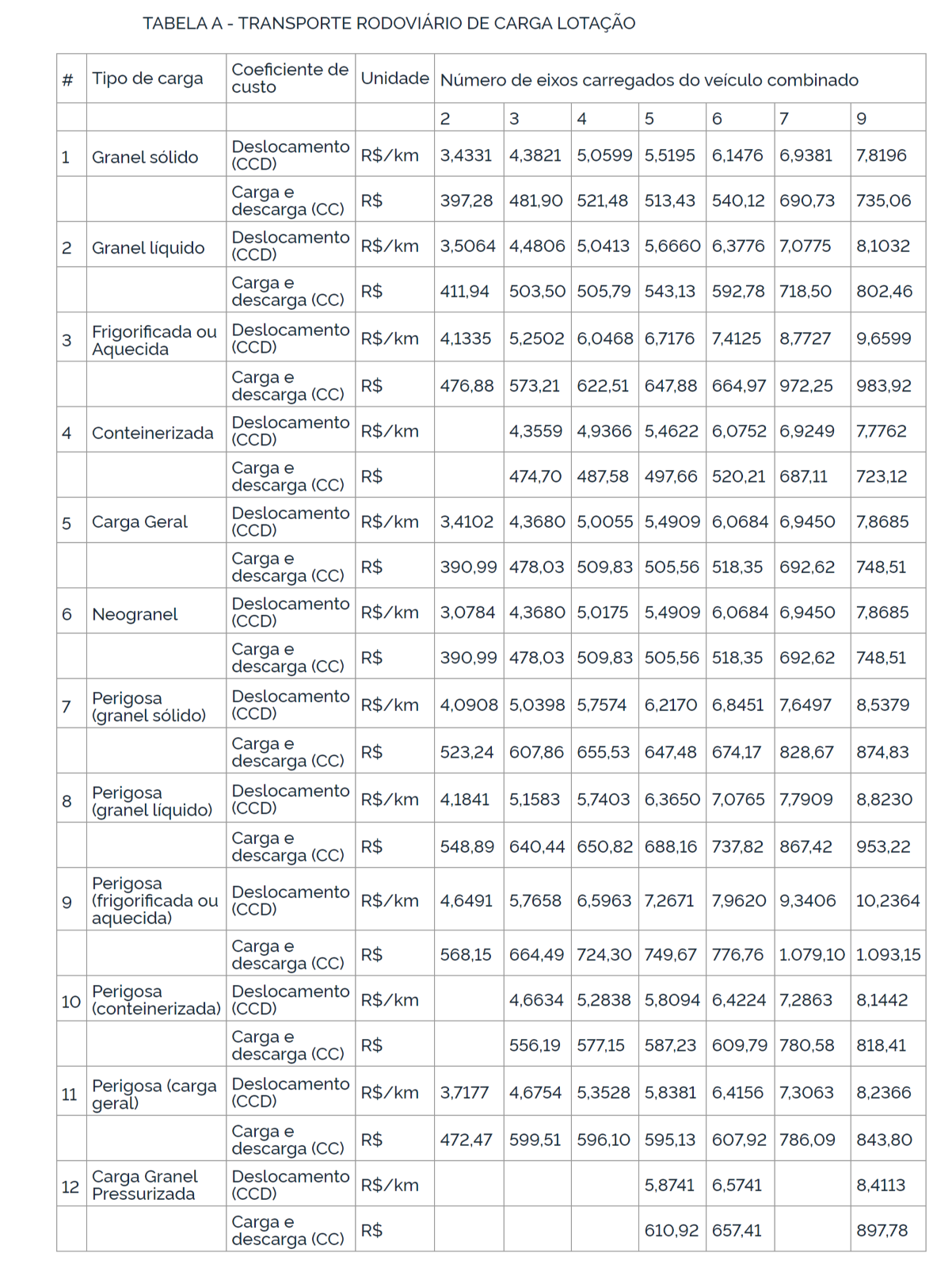 Tabela ANTT 2024 atualizada: confira