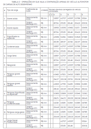 Tabela ANTT 2024 atualizada: confira